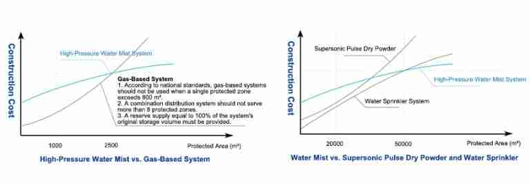 High-Pressure Pump Solutions for Water Mist Fire Fighting Systems ...